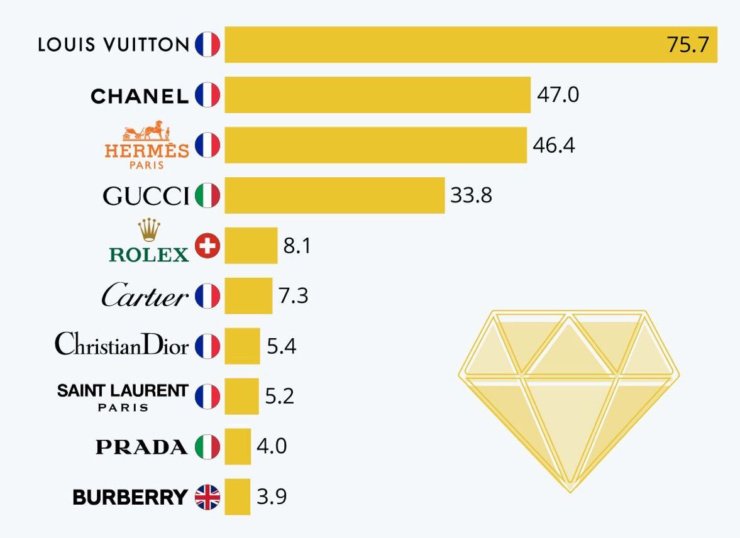 Estas son las 10 marcas de lujo más valiosas del mundo en 2021 | LUXONOMY