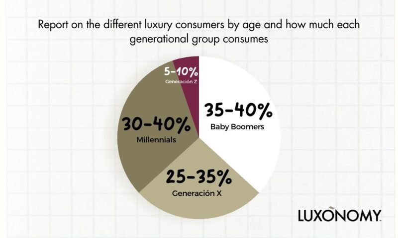 Report on the different luxury consumers by age and how much each ...