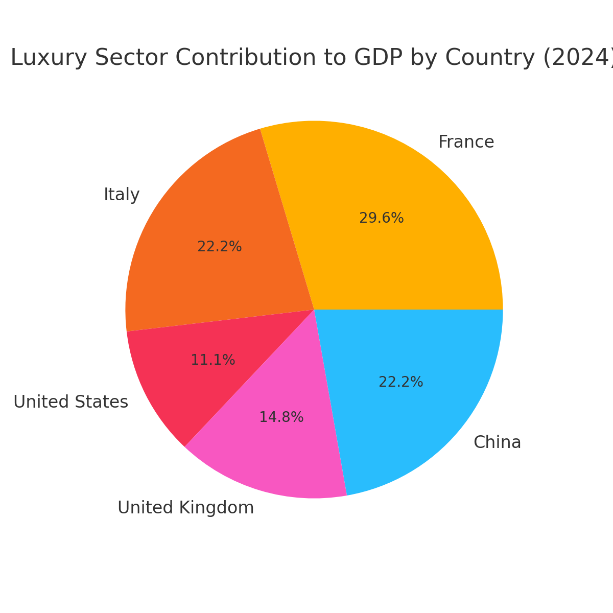 Report on the economic benefits of the Luxury Sector in the Global ...